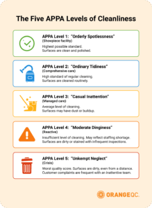 APPA Custodial Service Standards: The 5 Levels of Clean | OrangeQC