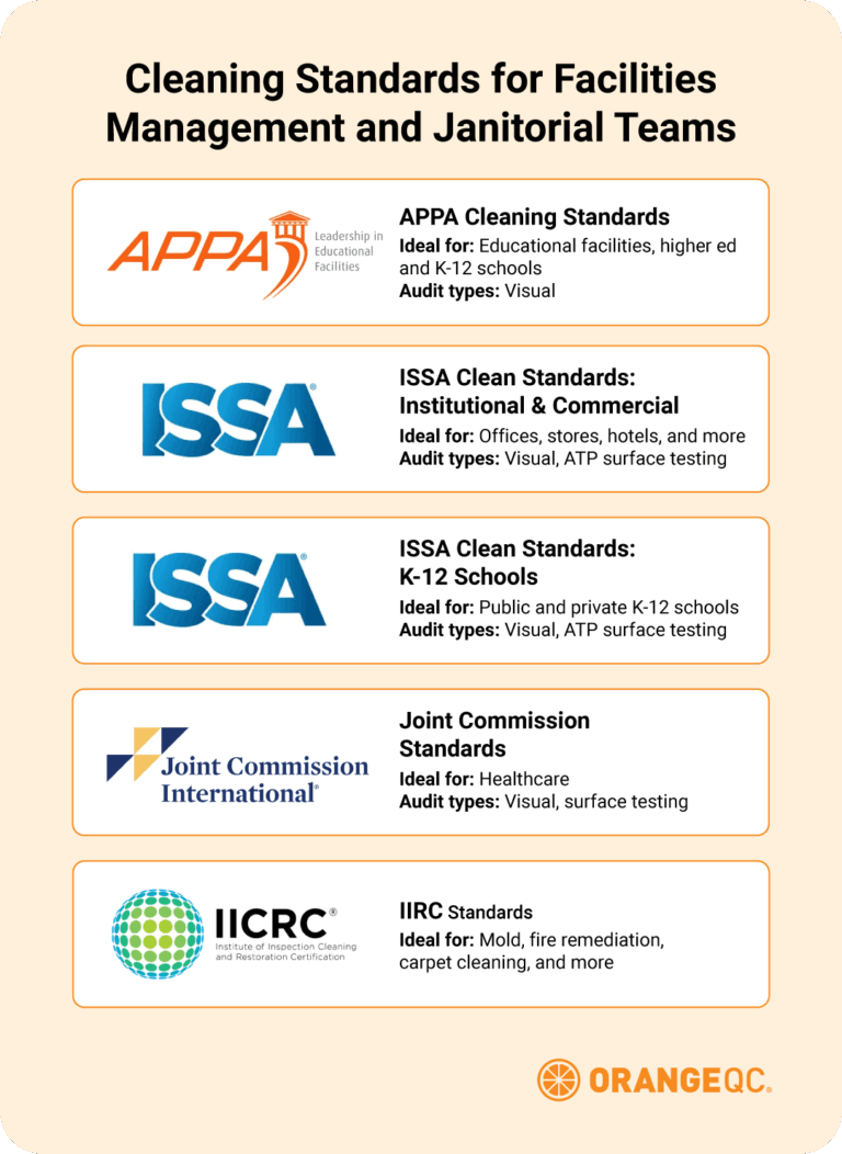 Understanding Cleaning Standards for Facilities & Teams | OrangeQC